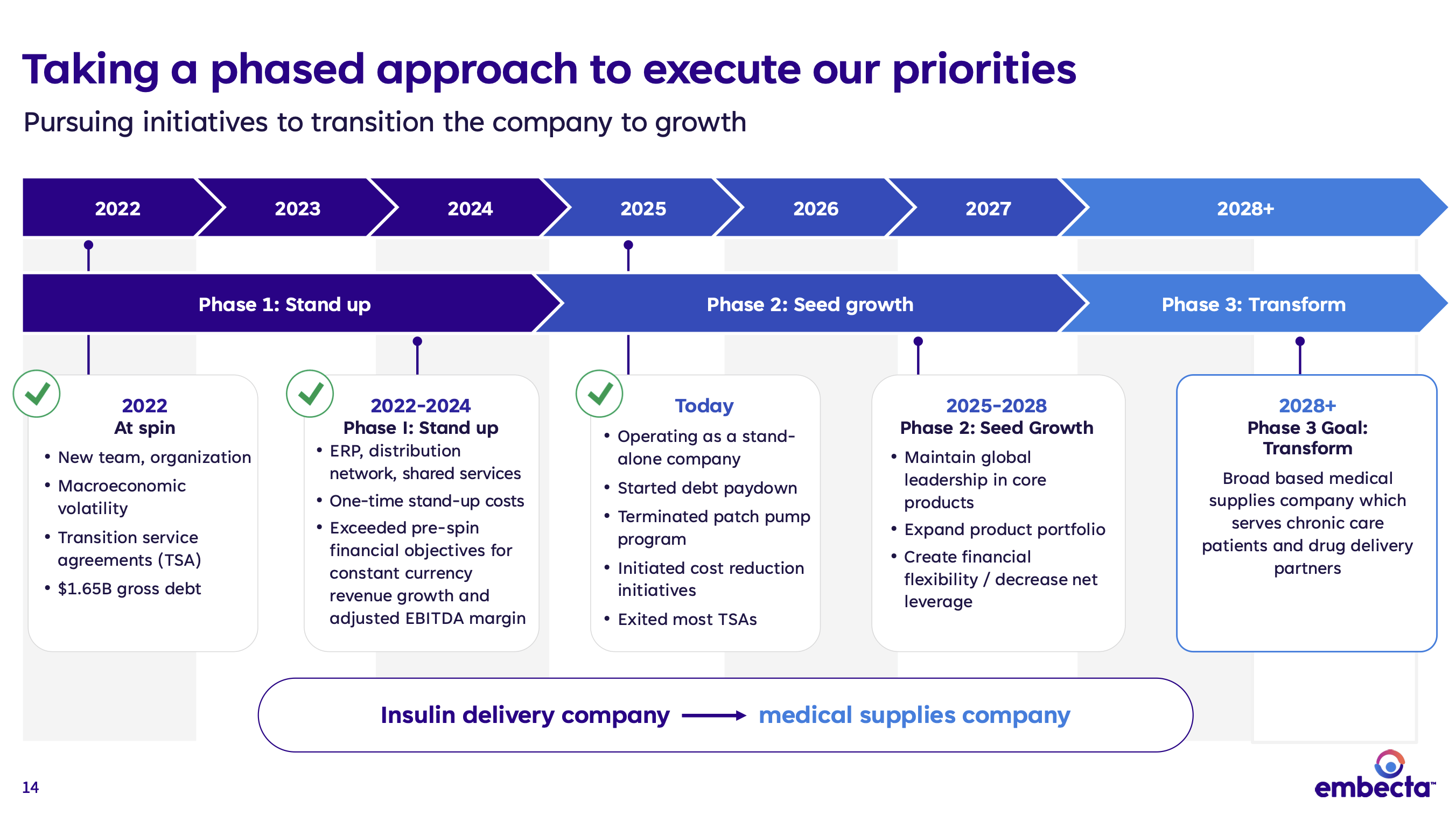 Upgrading Embecta Due To Reorganization And Growth Initiatives (NASDAQ ...