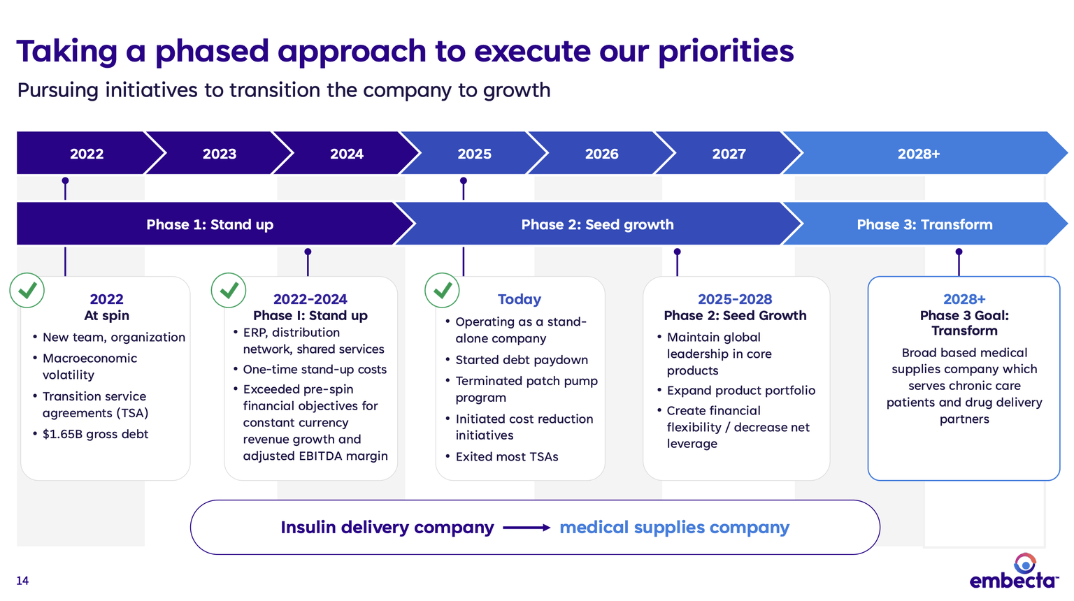 Upgrading Embecta Due To Reorganization And Growth Initiatives (NASDAQ ...