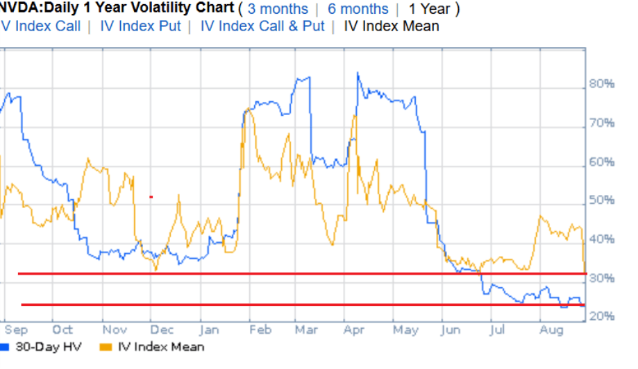 NVDY: Nvidia Implied Volatility Drops Hard Post Earnings, Weak Calendar ...
