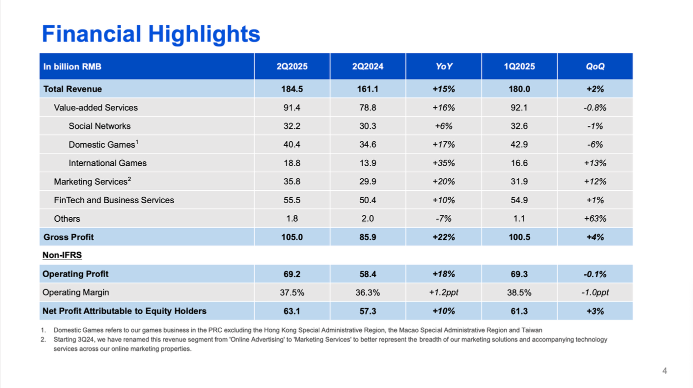 Accelerating Growth In AI And Cloud Makes Tencent Still A Buy (OTCMKTS:TCEHY) | Seeking Alpha