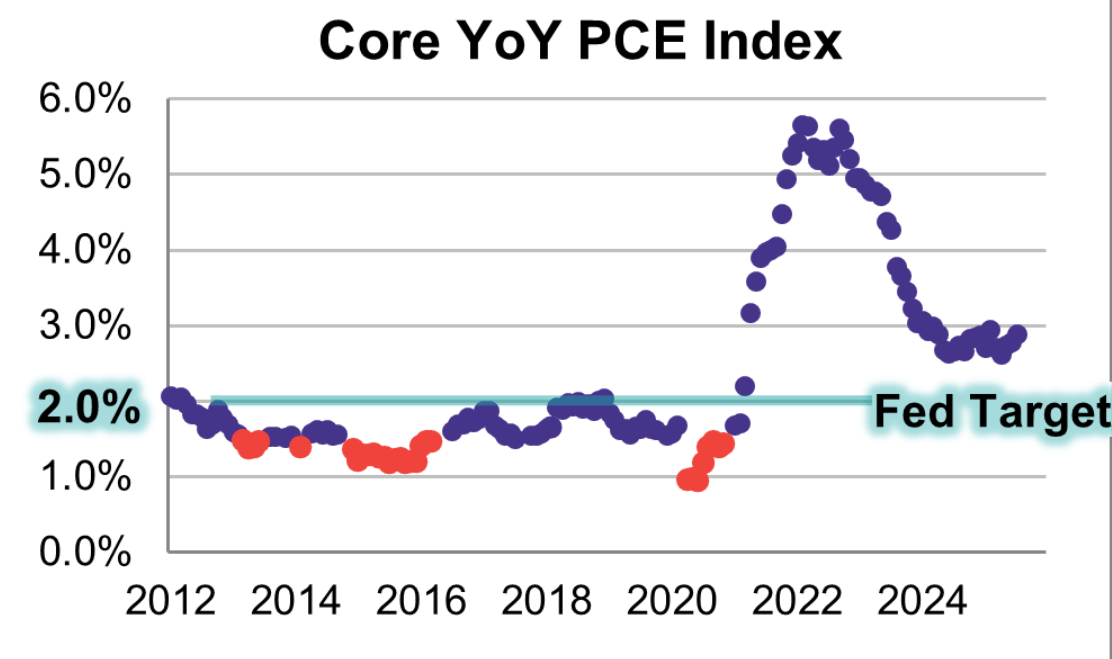 Core PCE Inflation Rises 2.9% In July, As Expected | Seeking Alpha