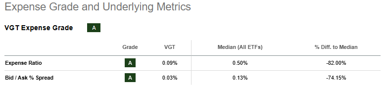 VGT ETF Is Not A Victim Of Nvidia (NYSEARCA:VGT) | Seeking Alpha