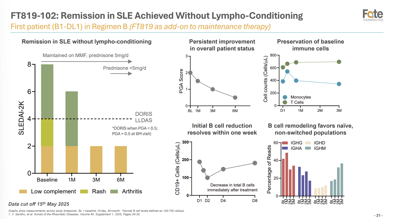 Fate Therapeutics: Recent Update Met With Selling, But Positives Exist ...