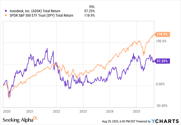 Autodesk: New Growth Is Unstoppable (NASDAQ:ADSK) | Seeking Alpha