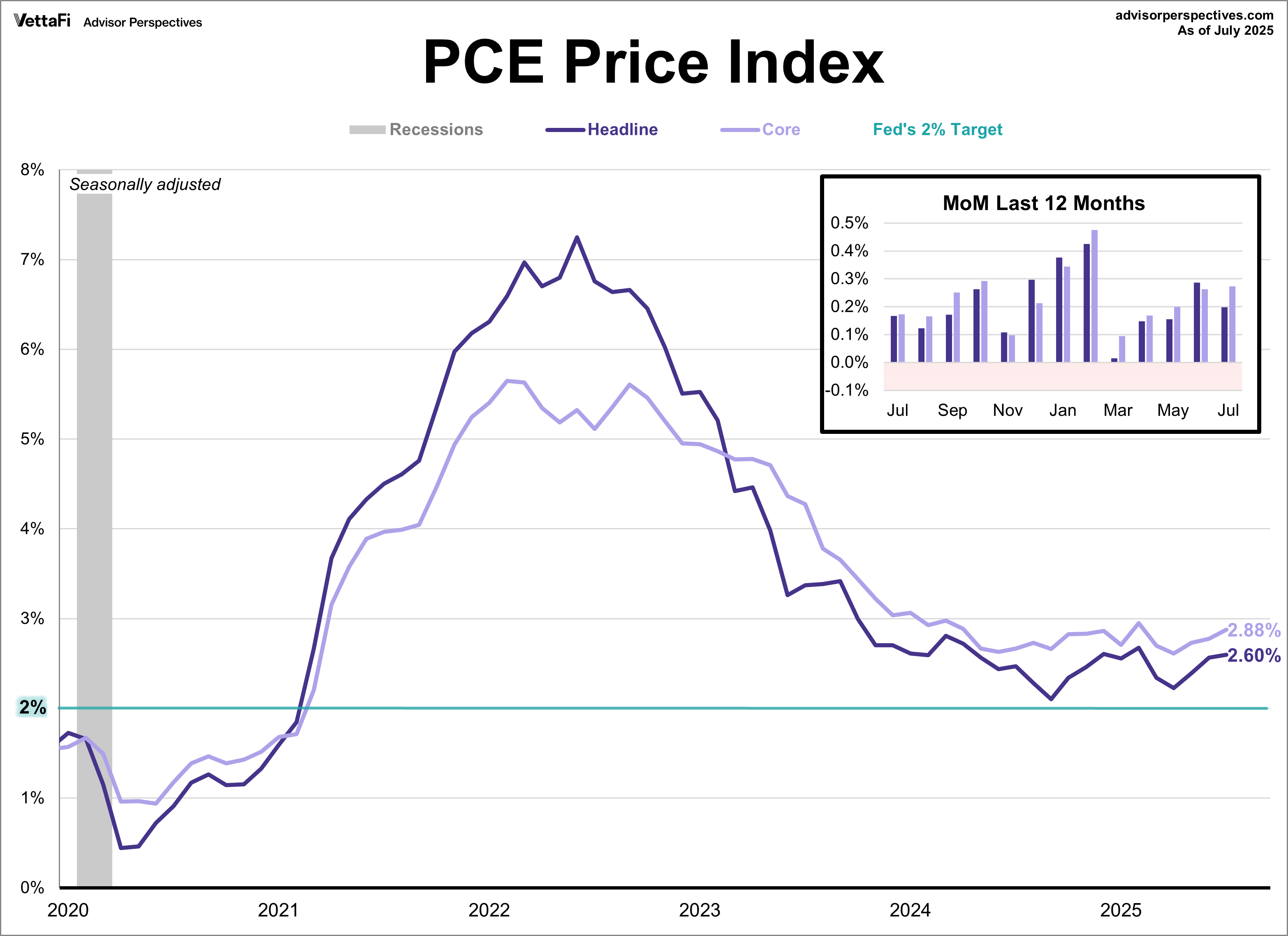 Core PCE Inflation Rises 2.9% In July, As Expected | Seeking Alpha