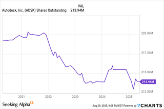Autodesk: New Growth Is Unstoppable (NASDAQ:ADSK) | Seeking Alpha