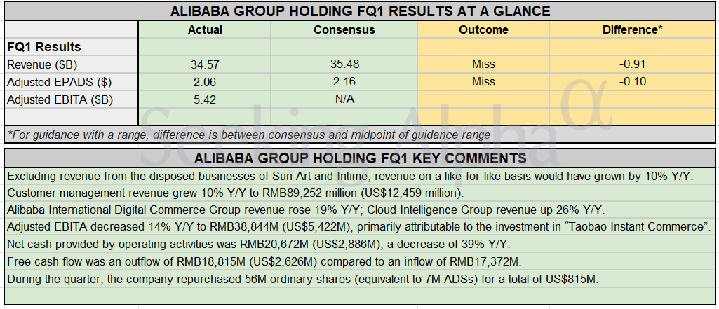 Earnings Snapshot: Alibaba (NYSE:BABA) falls short in FQ1; Adjusted ...