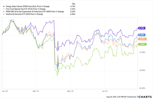 Chart Of The Day: What'll It Take To Get These Commodity Stocks Moving ...