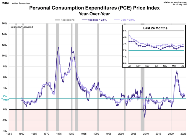 Core PCE Inflation Rises 2.9% In July, As Expected | Seeking Alpha