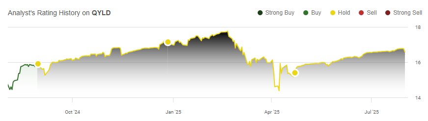 QYLD Must Adjust Its Strategy Or Risk Continued Loss of Appeal (NASDAQ ...