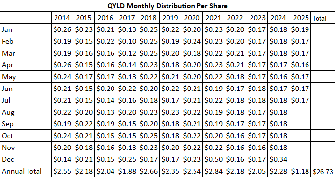 QYLD Must Adjust Its Strategy Or Risk Continued Loss of Appeal (NASDAQ ...