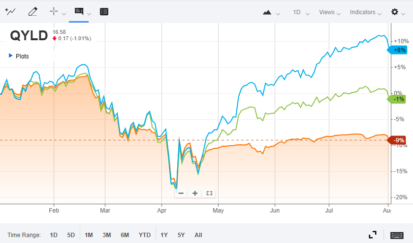 QYLD Must Adjust Its Strategy Or Risk Continued Loss of Appeal (NASDAQ ...