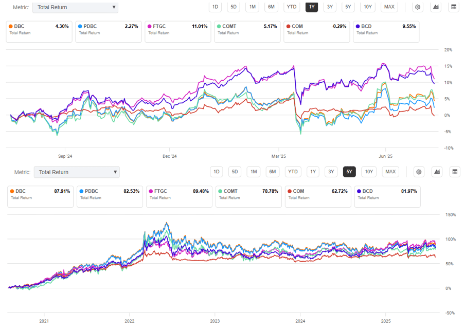 DBC: Commodities Can Provide Uncorrelated Returns During Periods Of Market Turmoil | Seeking Alpha