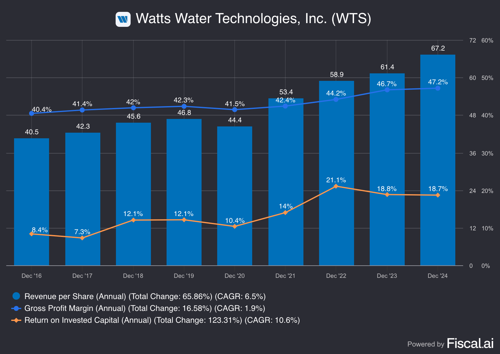 Watts Water Technologies (WTS): A Strong Current, But Hold Off Until ...