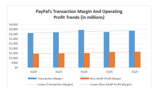 PayPal Stock Q2: Operating Profit Growth, High Margins, Low P/E (NASDAQ ...