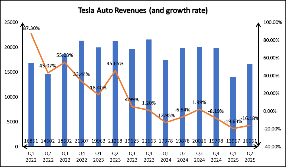 Tesla: Low FCF, No Robos, Just Taxis (TSX:TSLA:CA) | Seeking Alpha