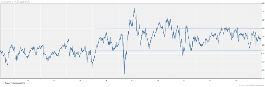 Roper Technologies Stock: A Robust Compounding Machine (NASDAQ:ROP ...