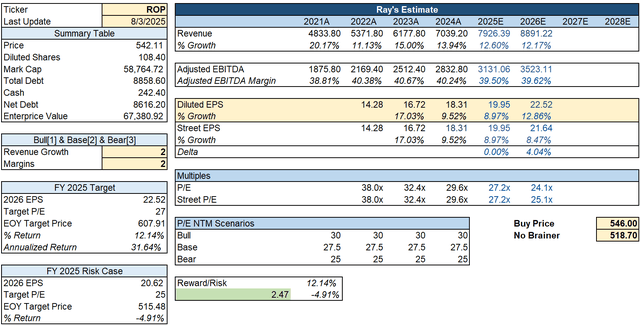 Roper Technologies Stock: A Robust Compounding Machine (NASDAQ:ROP ...