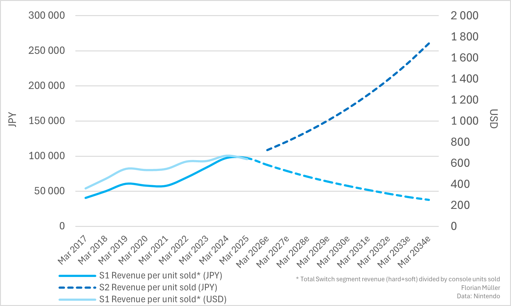 First Nintendo Earnings Since Switch 2 - Forecasting The Cycle (OTCMKTS ...