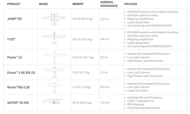 AeroVironment: From A Drone Company To An Integrated Tech Company ...