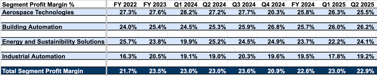 HON’s Segment-Wise Profit Margin