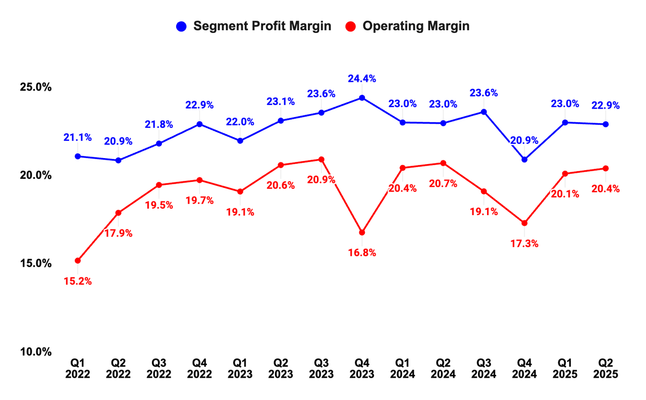 HON’s Segment Profit margin and Operating margin