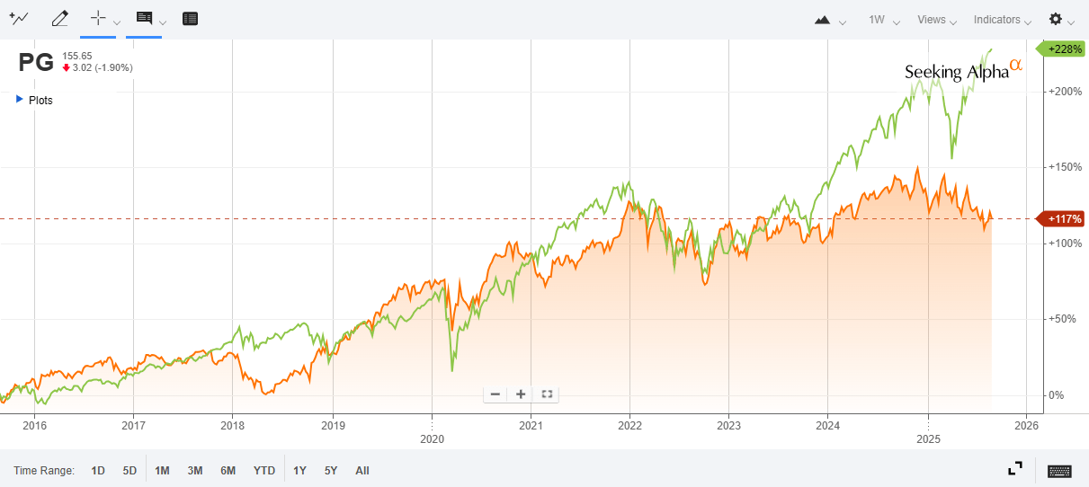 Procter & Gamble (PG): Harder To Own This Consumer Staple Juggernaut ...