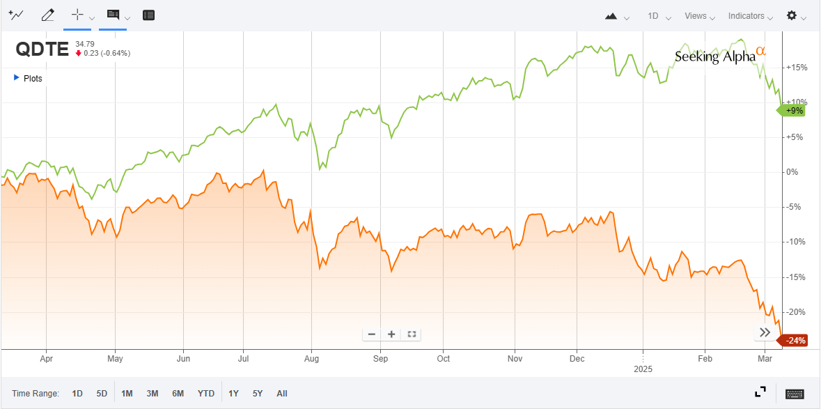 QDTE: Weekly Dividends Make Up For The Value It Loses (BATS:QDTE) | Seeking Alpha