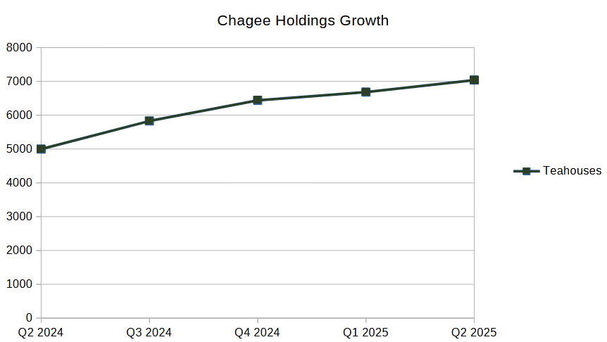 Chagee Stock: Margins Weaken, But Financial Position Remains Strong ...