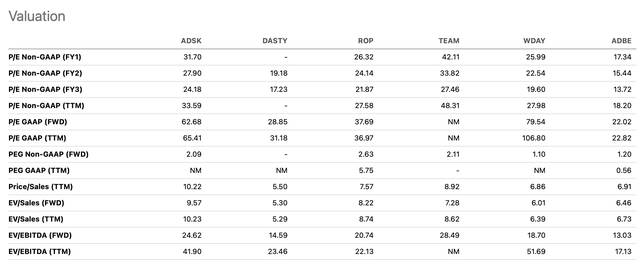 Autodesk Stock Q2: Unstoppable In The Medium-Term (NASDAQ:ADSK) | Seeking Alpha