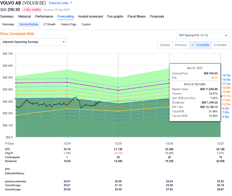 Volvo: Targeting A Proper Value For This Industrial After Q2 2025 ...