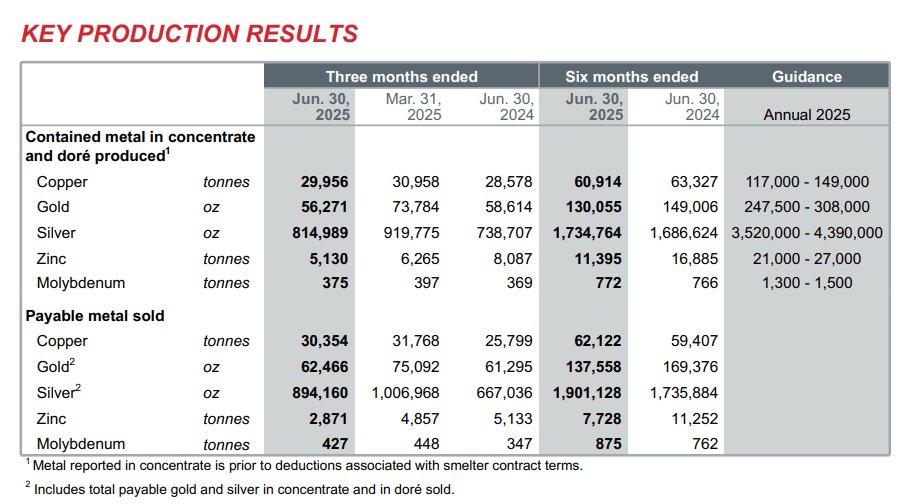 Hudbay Minerals' Winning Trident: Copper, Gold, And Disciplined Cost ...
