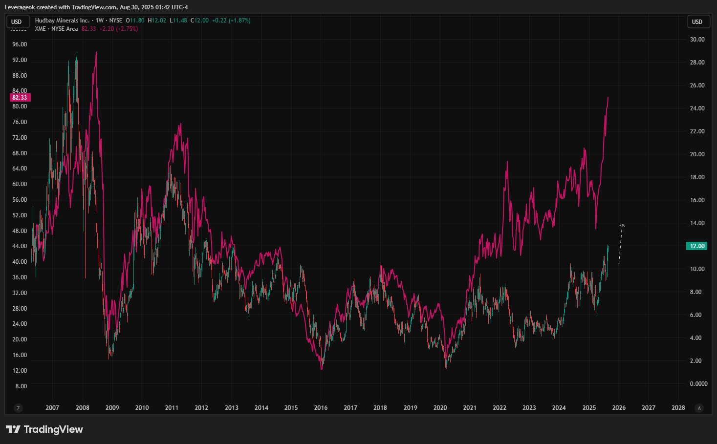 Hudbay Minerals' Winning Trident: Copper, Gold, And Disciplined Cost ...