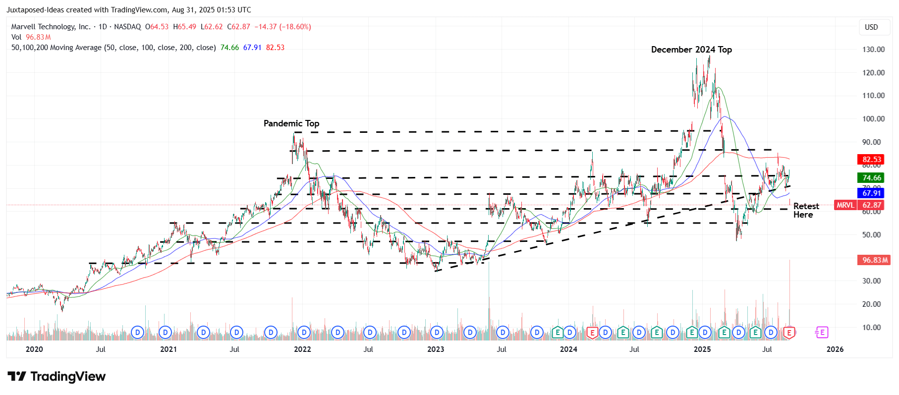 Marvell Technology's Meltdown Implies Its Inability To Join The AI Club ...