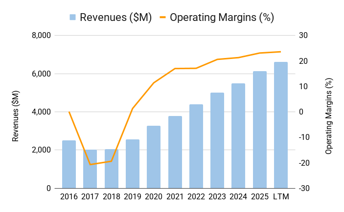 Autodesk: Approaching All-Time Highs On Strong Earnings (NASDAQ:ADSK ...