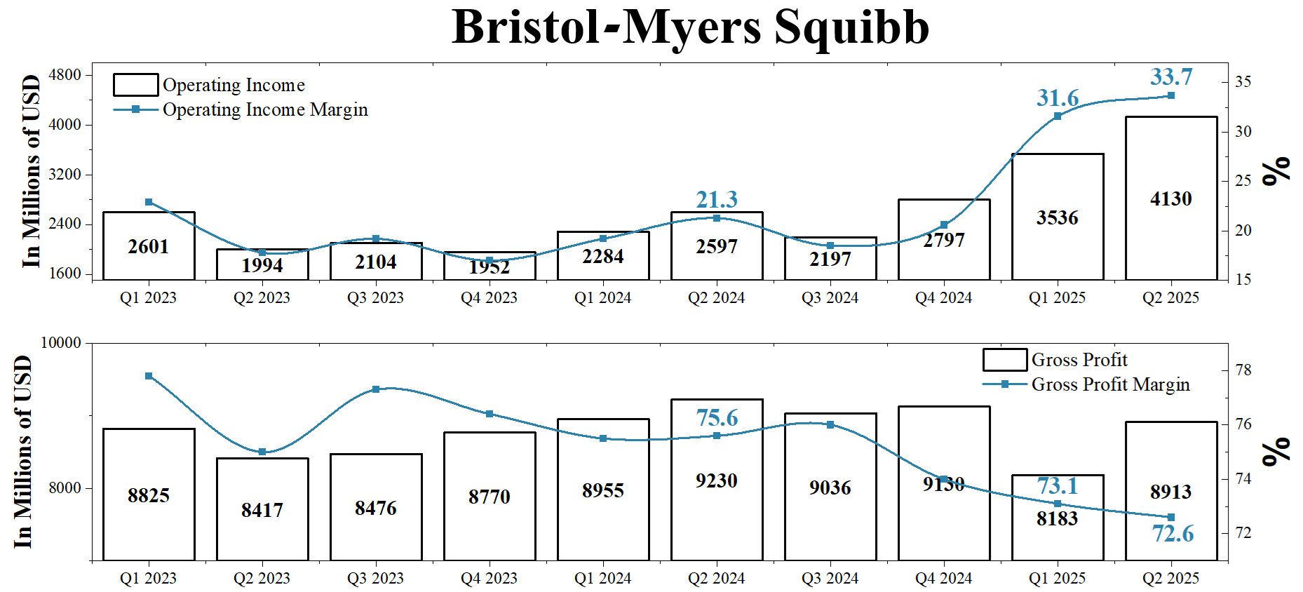 Bristol-Myers Squibb: Why Q2 Results Signal A Turning Point (NYSE:BMY ...