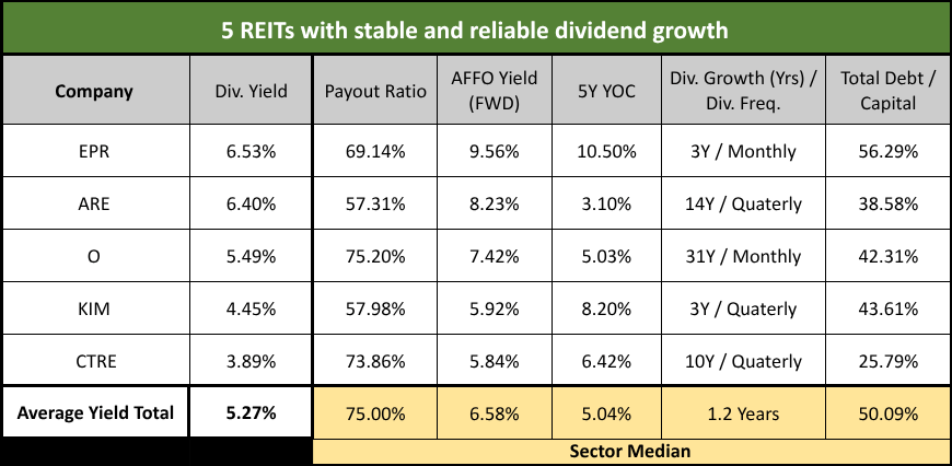 Beyond The Tech Craze: 5 REITs With Stable And Growing Dividends | Seeking Alpha
