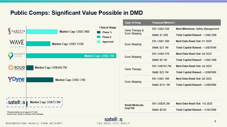 Satellos Bioscience: Promising Novel Treatment For Duchenne Muscular Dystrophy (TSX:MSCL:CA ...