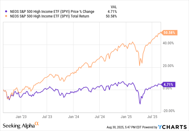 SPYI's 3-Year Milestone: Dominating S&P 500 Covered Call ETFs With Superior Returns And Tax ...