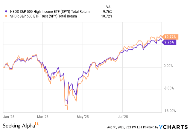 SPYI's 3-Year Milestone: Dominating S&P 500 Covered Call ETFs With Superior Returns And Tax ...