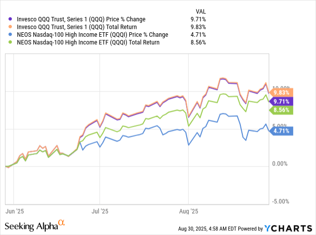 QQQI: The NEOs Fund's Approach Continues To Offer Superior Total ...