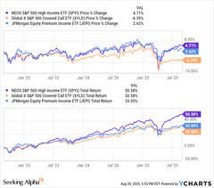 SPYI's 3-Year Milestone: Dominating S&P 500 Covered Call ETFs With Superior Returns And Tax ...