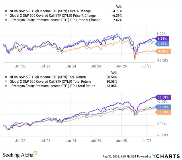 SPYI's 3-Year Milestone: Dominating S&P 500 Covered Call ETFs With ...