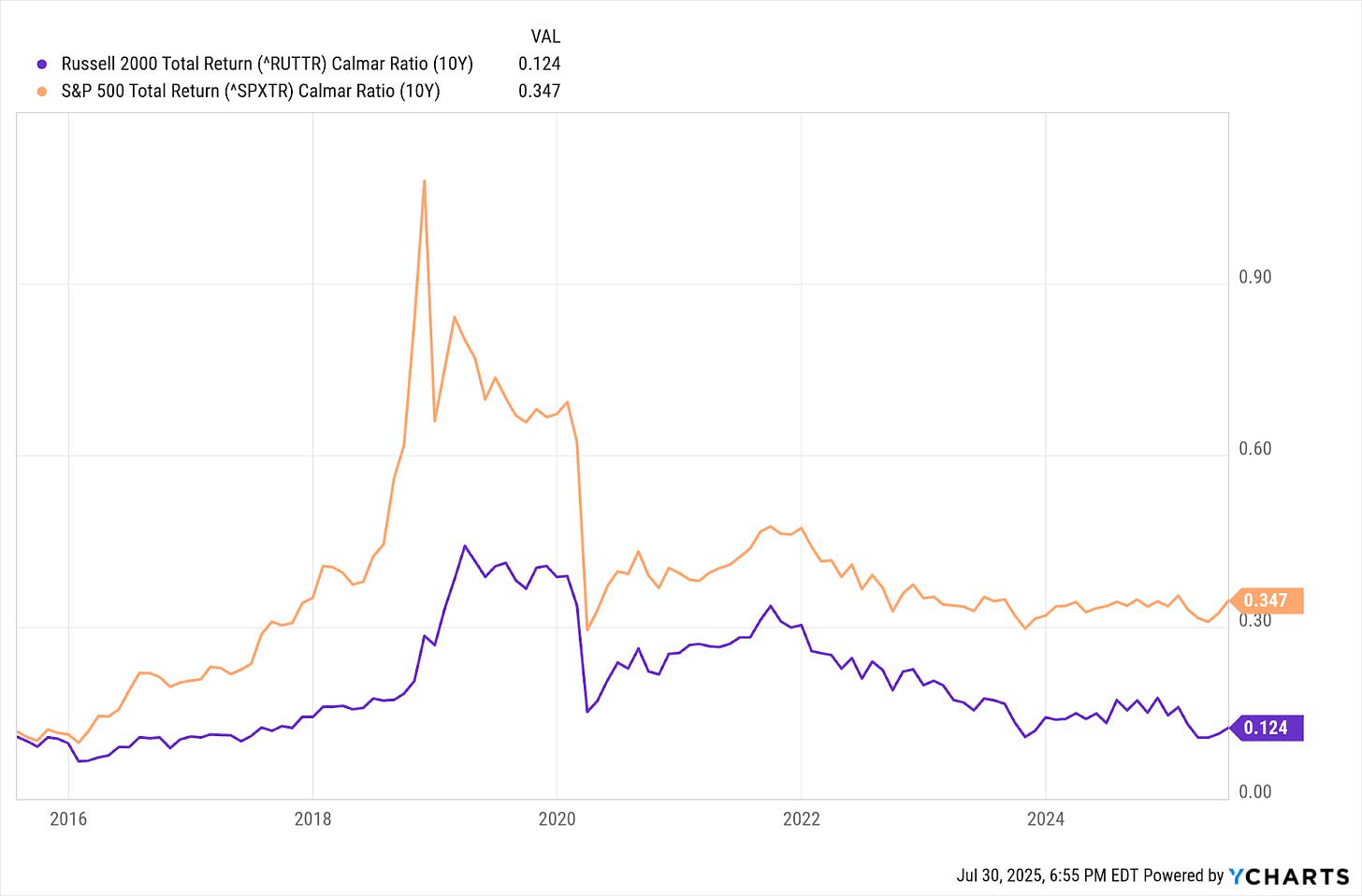 How Much Riskier Is The Russell 2000 Vs. The S&P 500? | Seeking Alpha