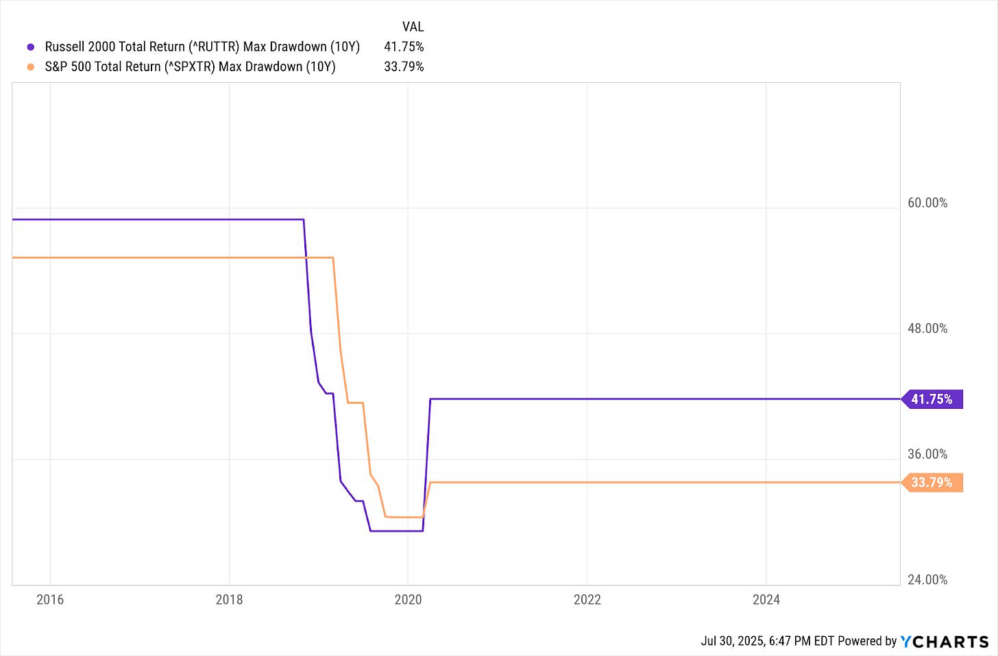 How Much Riskier Is The Russell 2000 Vs. The S&P 500? | Seeking Alpha