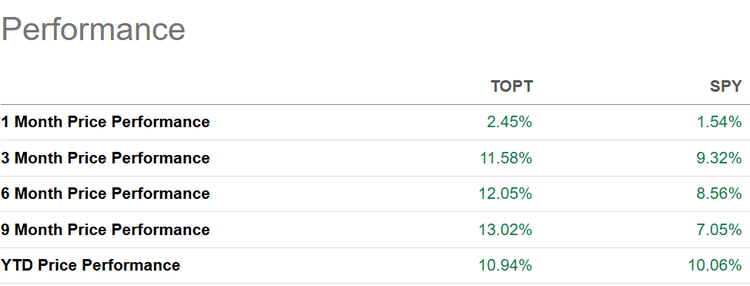 TOPT: The S&P 500 Acts More Like A 20-Stock Index, This ETF Proves It ...
