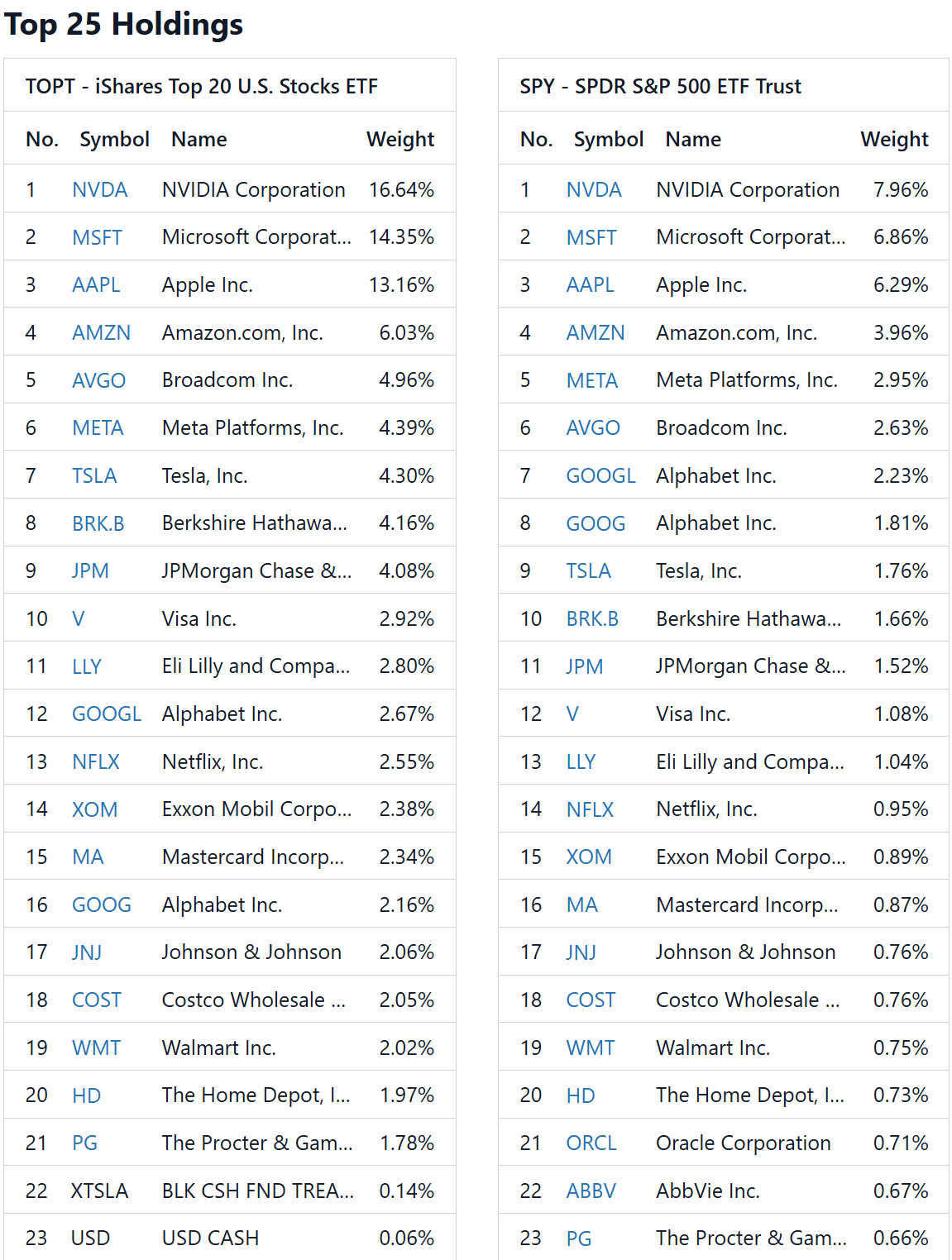 TOPT: The S&P 500 Acts More Like A 20-Stock Index, This ETF Proves It ...