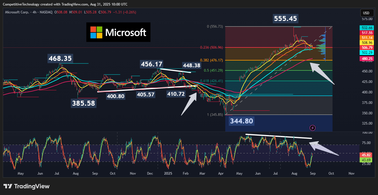Microsoft: Buy This Pullback (Rating Upgrade) (NASDAQ:MSFT) | Seeking Alpha