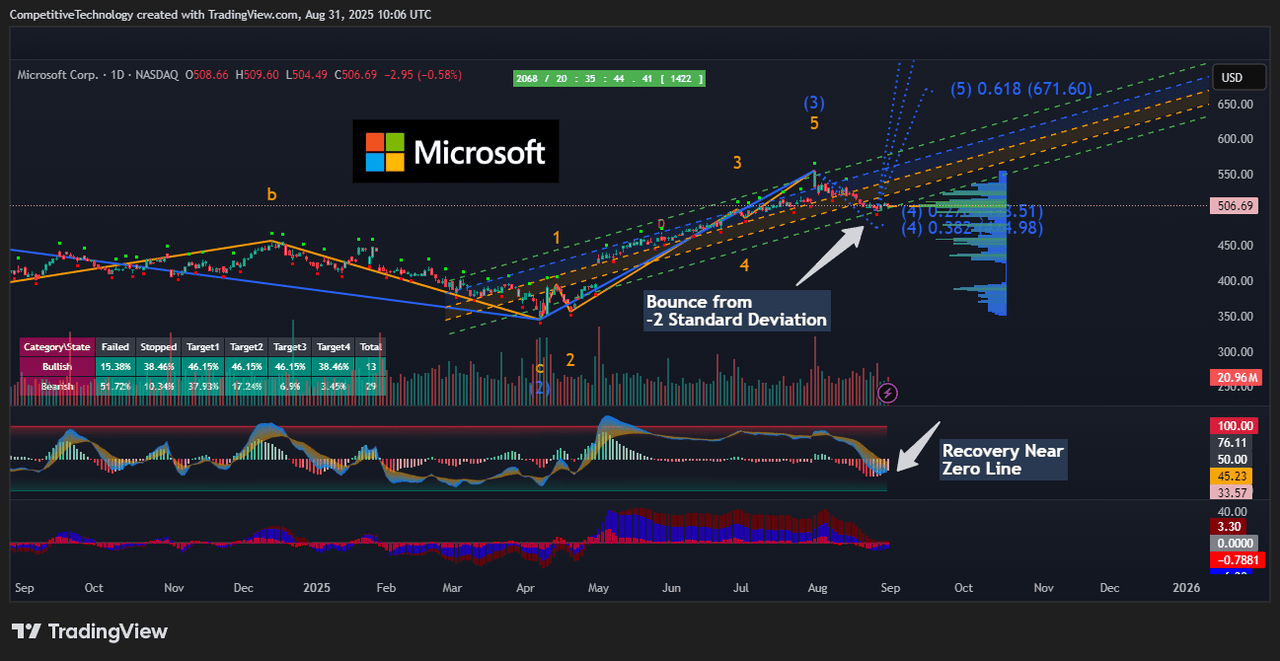 Microsoft: Buy This Pullback (Rating Upgrade) (NASDAQ:MSFT) | Seeking Alpha