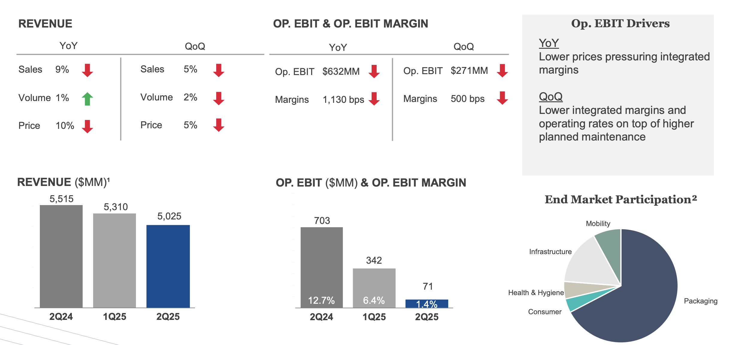 Dow: A Cyclical Company Fixing Itself (NYSE:DOW) | Seeking Alpha